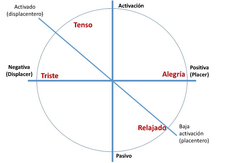 ¿Cómo se miden las emociones? - Valencia Consultores